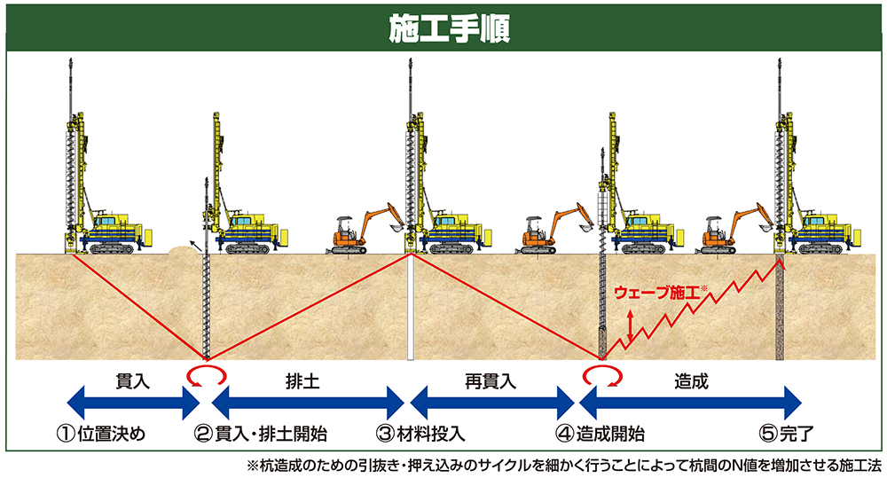 NUP Gravel Drain Method（Gravel piling with compaction method）／Fudo ...